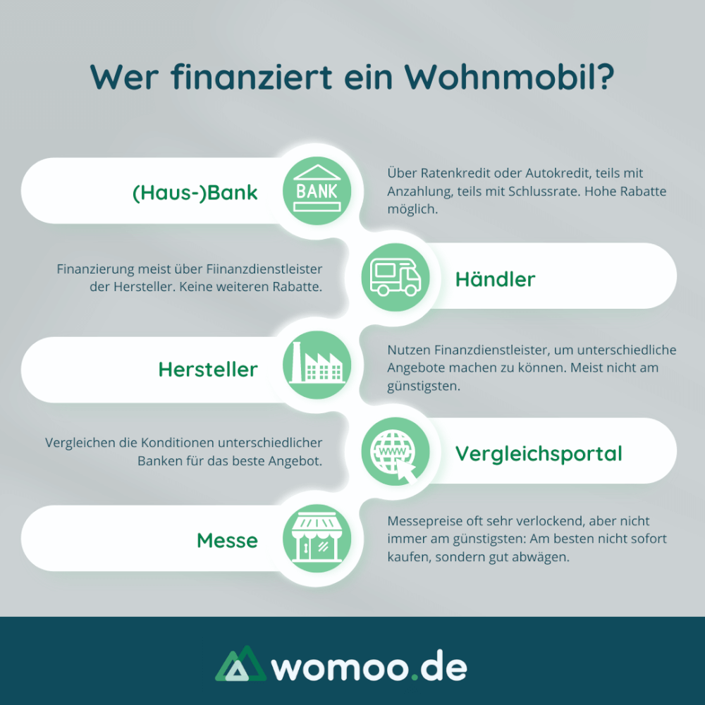 Wohnmobil Finanzierung 150 Monate Rechner